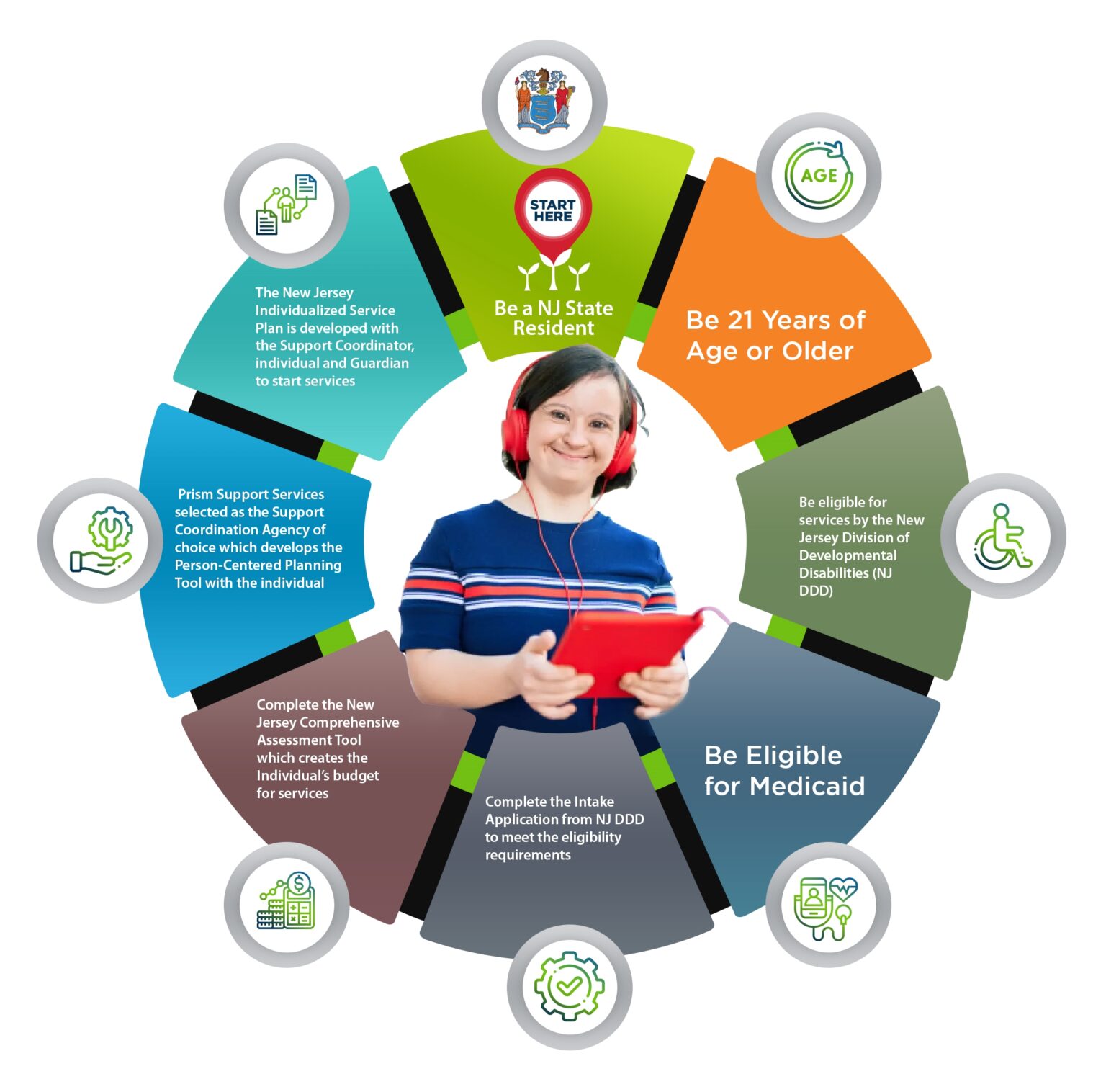 DDD Eligibility - DDD Services - Prism Support Services, LLC